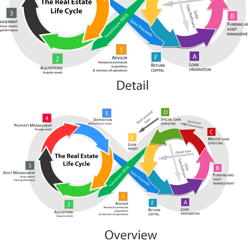 Life Cycle diagram of the real estate and funding document flow, a Art ...